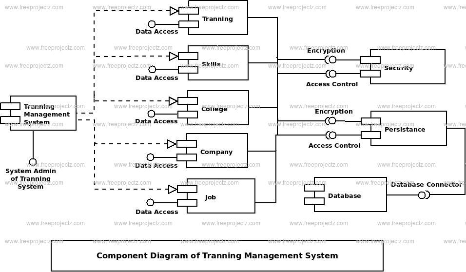 Training Management System UML Diagram | FreeProjectz